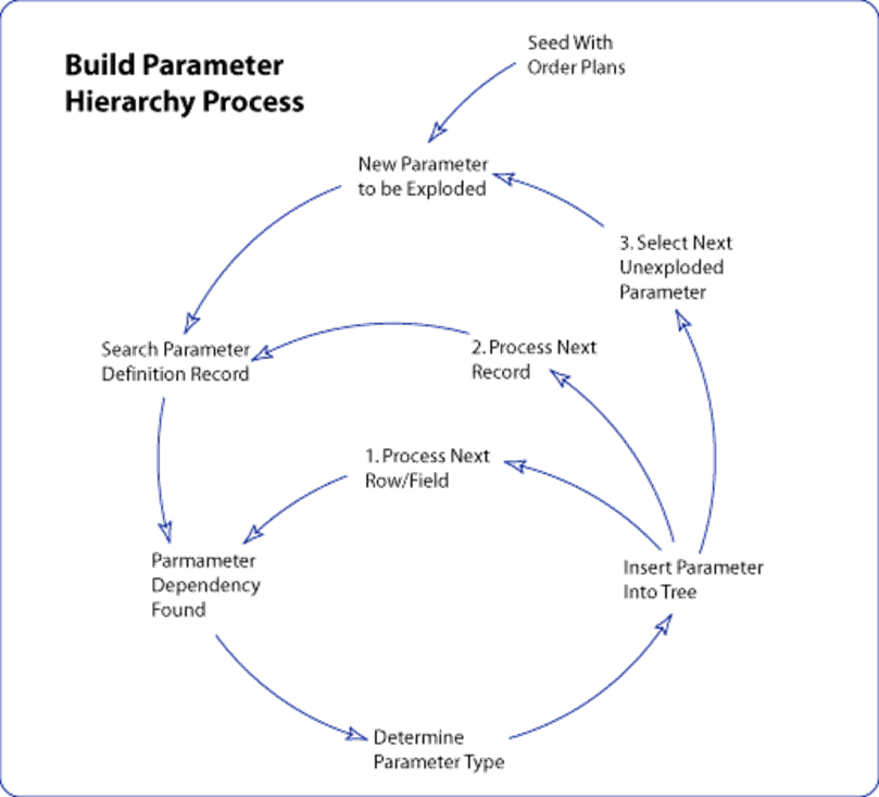 Implementation Management Utilities User Guide – Parameter Hierarchy ...